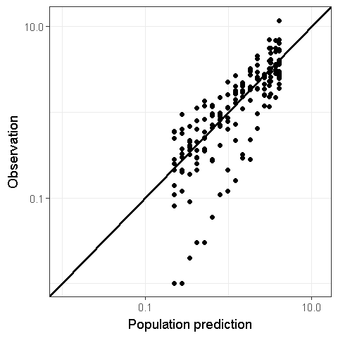 A step-by-step guide to goodness of fit figures of NONMEM models in R ...