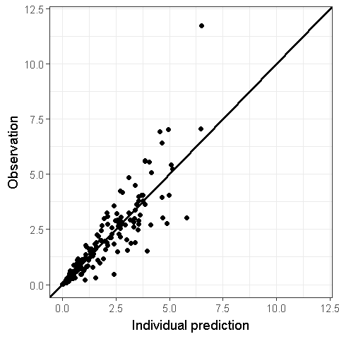 A step-by-step guide to goodness of fit figures of NONMEM models in R ...