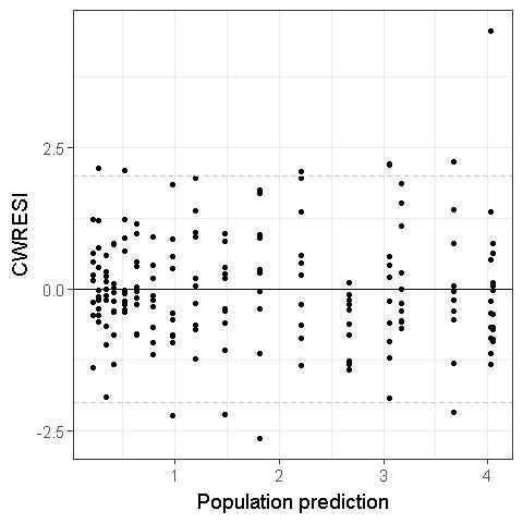 A step-by-step guide to goodness of fit figures of NONMEM models in R ...