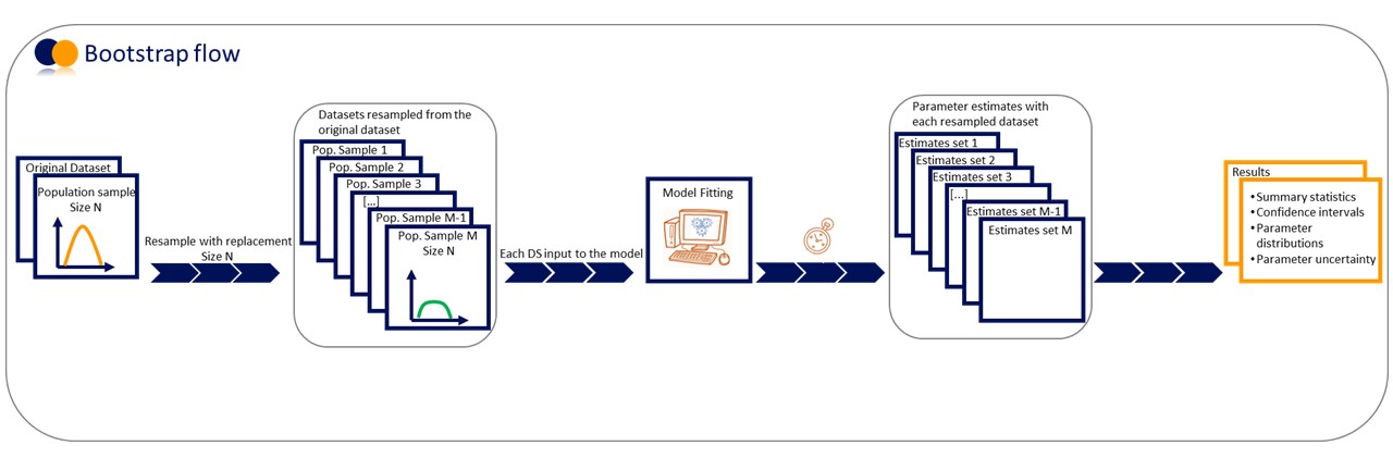 Get Started To Non Parametric Bootstraps Execution And Interpretation