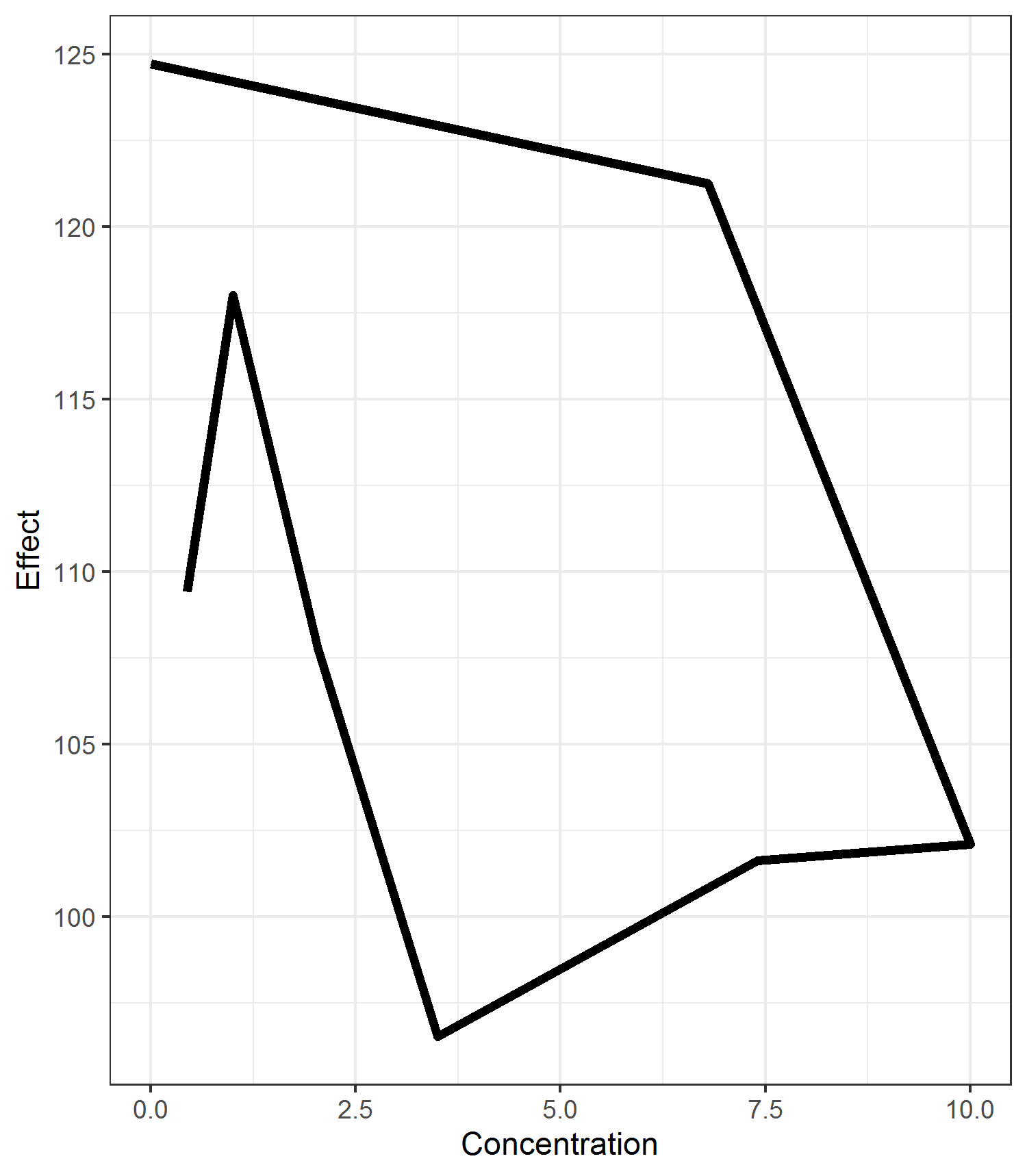 Plotting PK/PD hysteresis with variability in R using ggplot – PMX ...
